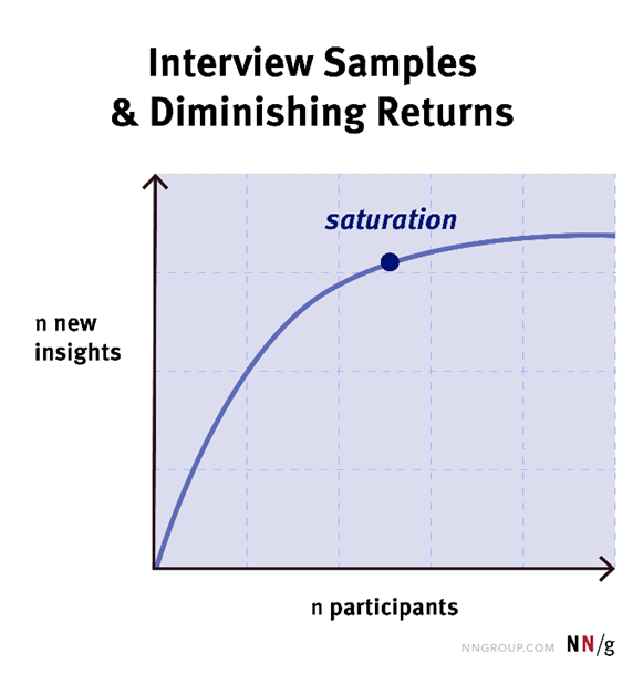 Sample Size in Usability Tests and User Interviews - Less is More ...